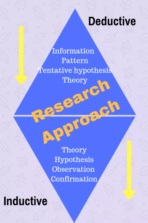 Saunders Research Onion – A Step-By-Step Guide To Structuring Research ...